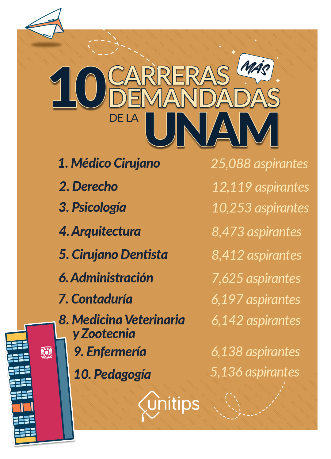 Carreras más demandadas de la UNAM